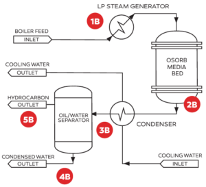 OSORB Media Systems - ProSep - Innovative Separation Solutions
